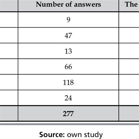 Frequency Of Purchasing Products In An Online Store Download Table