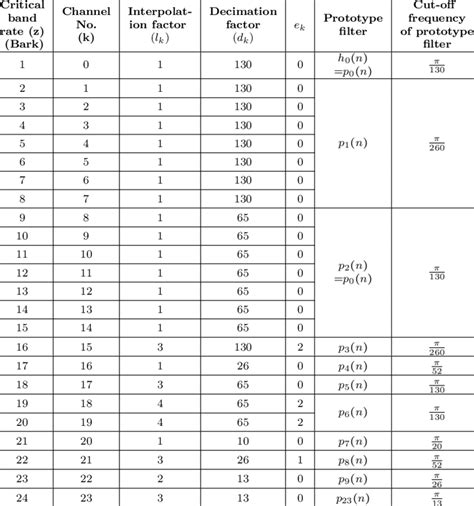 The Design Parameters Of Partially Cosine Modulated Rdnufb Download Scientific Diagram