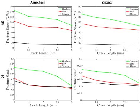 Variation Of A Fracture Stress And B Fracture Strain At Different Download Scientific