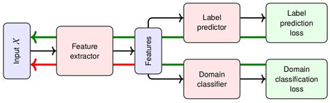 Driving Model Performance With Synthetic Data Vii Model Based Domain Adaptation Synthesis Ai