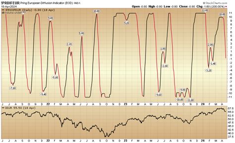 Indicator Of The Day Video Pring European Diffusion Indicator