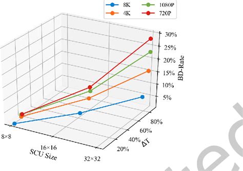 figure 2 from divide and conquer based rdo free cu partitioning for 8k