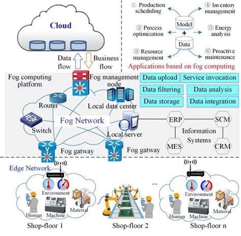 Fog Computing Based Manufacturing Information Integration Download Scientific Diagram