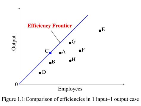 Ppt Dea Data Envelopment Analysis Powerpoint Presentation Free Download Id6884429