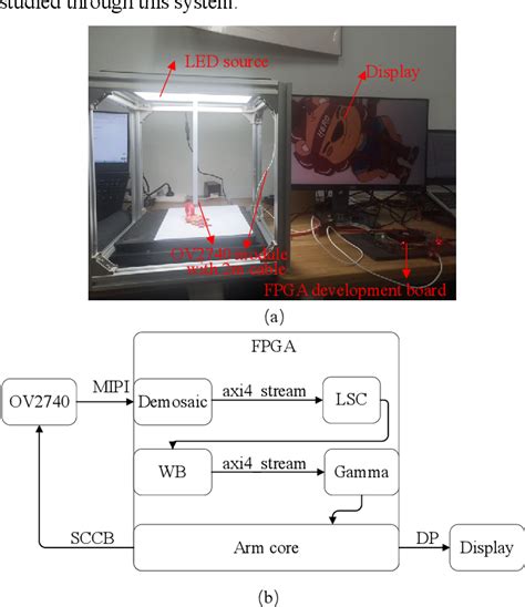 Figure 1 From Design Of Real Time Image Processing System Of Medical High Definition Electronic