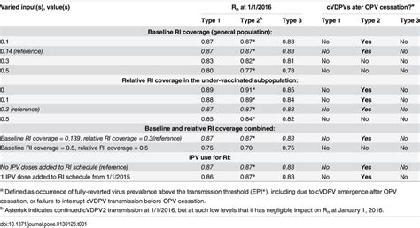 Exploratory Sensitivity Analysis Of Model Inputs And Assumptions That Download Table
