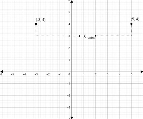 Plot The Points And Find The Distance Between The Points Quizlet