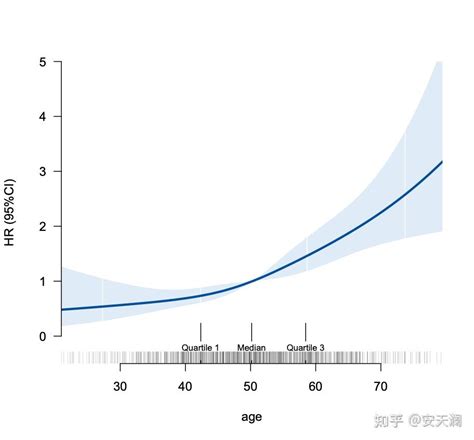 非线性关系的分析方法 限制性立方样条（restricted Cubic Spline，rcs）以及 R 的实现 知乎