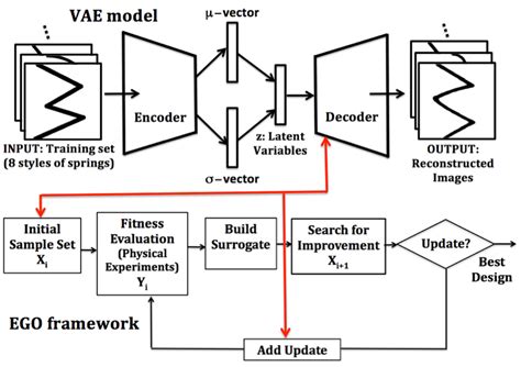 Overall Framework Is Mainly Composed Of The Vae And Ego Algorithms The