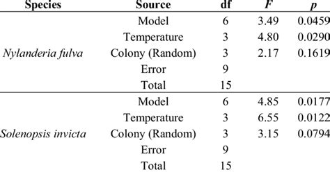 A Two Way Anova Summary Table By Species Evaluating The Tunneling Download Table