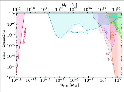 Compilation Of Constraints On The Pbh Fraction With Respect To Dm Download Scientific