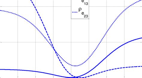 Envelope Correlation From Simulated A And Measured B Radiation