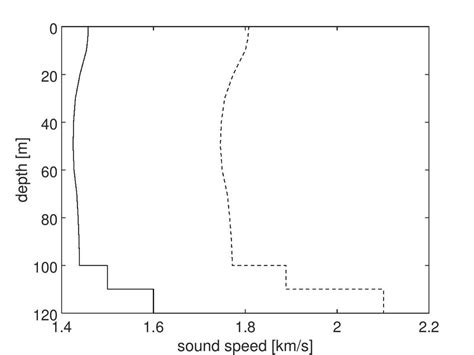 Sound Speed Profiles For The Examples Also Used In 5 The Solid And