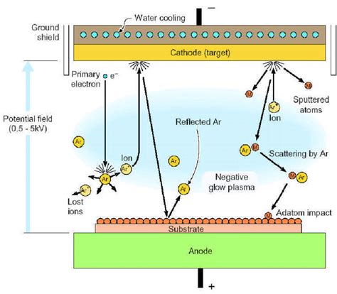 10 Scheme Of The Sputtering Deposition Process 34 Download