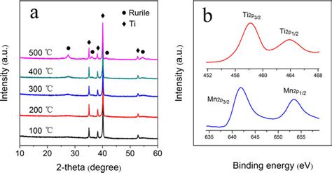 Xrd Patterns Of Mn Doped Tio2 Micro Nanostructure Porous Film Annealed