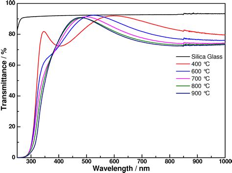 thermal annealing effect on optical properties of binary tio2 sio2 sol