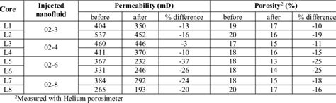 Permeability And Porosity Measured Before And After Nanofluid Flooding