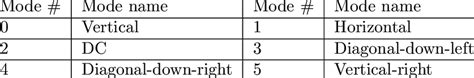 Intra 4 × 4 Prediction Modes Download Table