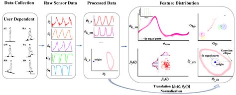 Novel Feature Extraction And Locomotion Mode Classification Using Intelligent Lower Limb Prosthesis