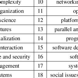 IEEE ACM Computer Science KAs 2013 Download Scientific Diagram