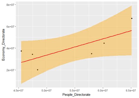 R Geomsmooth Does Not Plot A Line For My Data Frame Stack Overflow
