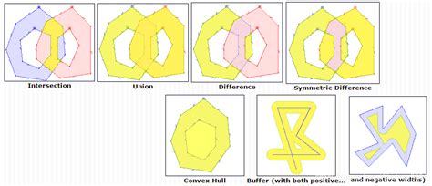 Gis系列专题（1）：gdalshapelygeos2geomgrassclippercgal计算几何算法库gdal Shape