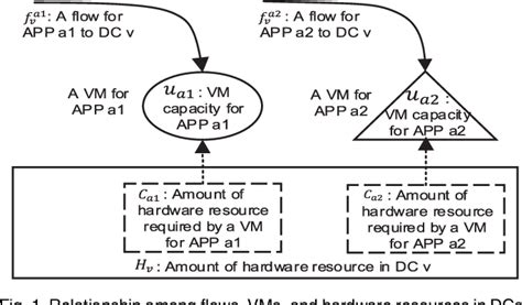 Figure 1 From Infrastructure Efficient Virtual Machine Placement And