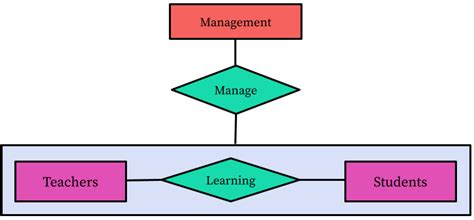 Understanding The Enhanced ER Model Simplified Learn Hevo