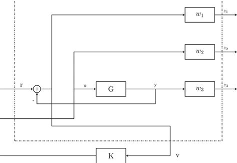 7 Lft Configuration Example Weighted Mixed Sensitivity 3 Download Scientific Diagram