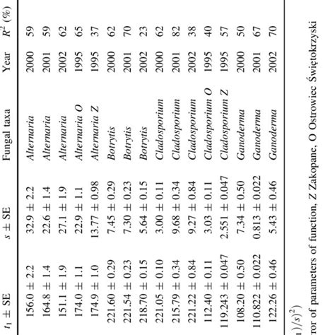 Parameters Of Gaussian Functions For Chosen Taxa Download Table