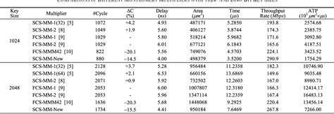 Table Iii From Low Cost High Performance Vlsi Architecture For Montgomery Modular Multiplication