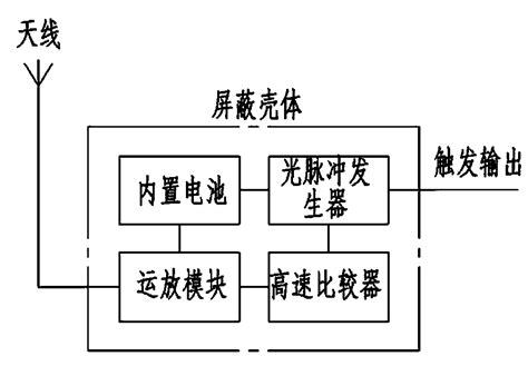 Synchronous Trigger Device And Method For Electromagnetic Transient
