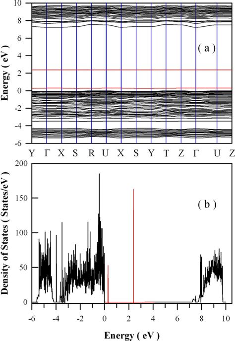 Density Functional Theory Calculated Band Structures A And Density Of