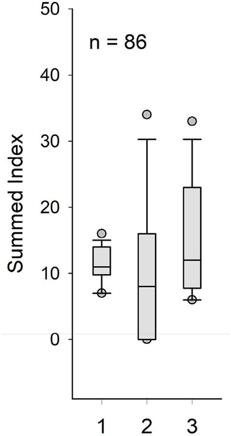Box Plots With Median Interquartile Range 5th And 95th Percentiles Of Download Scientific
