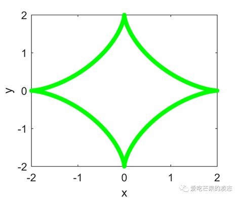 Matlab Print函数 仿真数据曲线图像模糊么？matlab通过6个漂亮的数学函数曲线展示解决成果 Csdn博客
