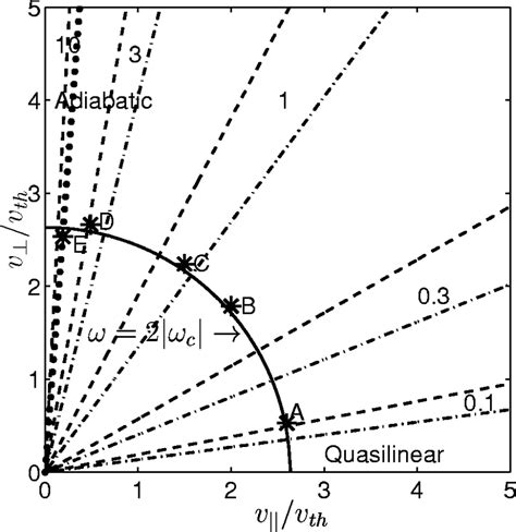 domains of validity of different approaches in velocity space for