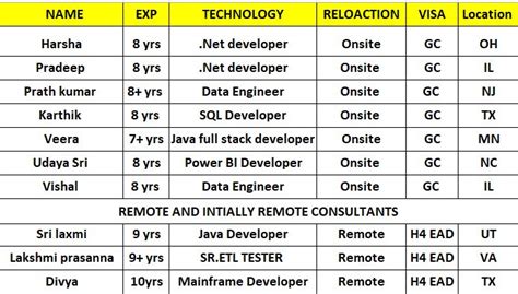ramesh k on linkedin hotlist c2c c2crequirements remote onsite