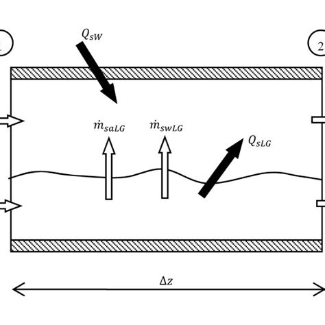 Differential Control Volume Solution Download Scientific Diagram