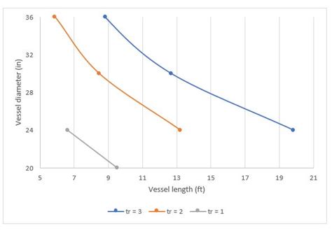 preliminary sizing of two phase horizontal separator