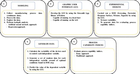 A Non Invasive Method To Evaluate Fuzzy Process Capability Indices
