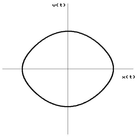 b the first incursive algorithm for the pendulum shows an orbital