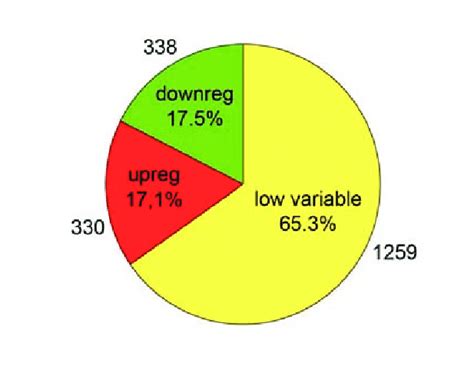 Summary Of Expression Profiling Data From The Tbp Knockdown Microarray Download Scientific