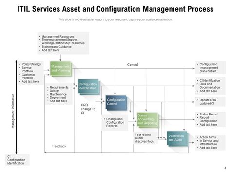 Configuration Services Management Strategy Awareness Process Presentation Graphics