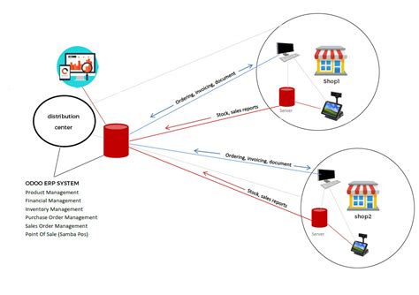 sambapos erp integration v5 question sambaclub forum