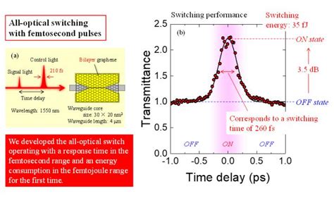 ultrafast energy efficient all optical switching with plasmonic