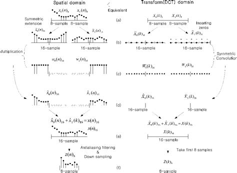 Figure 1 From Lm Fold Image Resizing In Block Dct Domain Using Symmetric Convolution