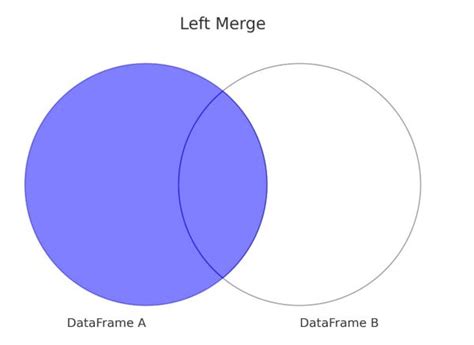 How To Merge Data In Pandas Edlitera
