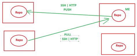 Git Tutorial Git Basic Workflow Working With Remote Repo At Github DevOpsSchool