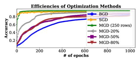 Optimization Efficiencies Of Bgd Sgd And Mgd For Training A Neural