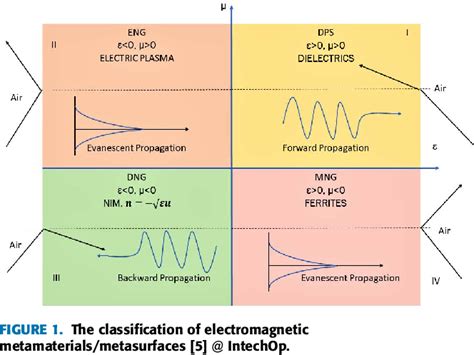 Figure 2 From Review Of Metasurfaces Through Unit Cell Design And Numerical Extraction Of